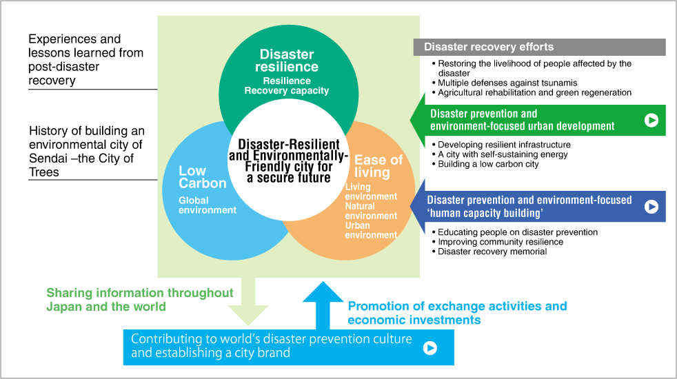 About Disaster-Resilient and Environmentally-Friendly City | SENDAI ...